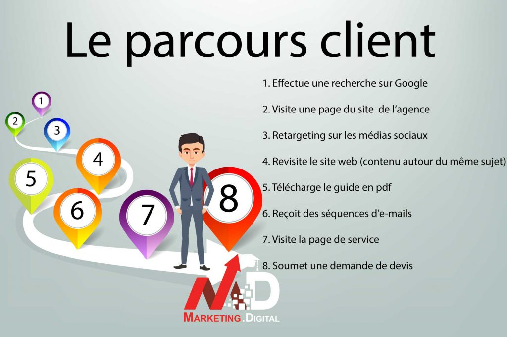 Le parcours client ou buyer journey reste incontournable en marketing